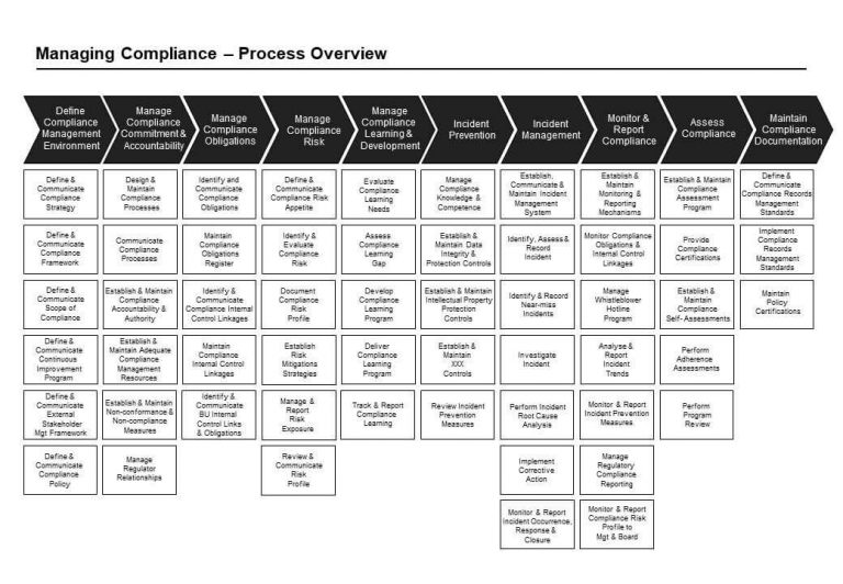 Overview of Compliance Risk Management Framework – GRCReady