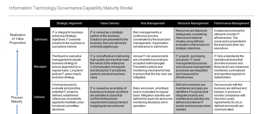 Information Technology Governance Capability Maturity Model – GRCReady