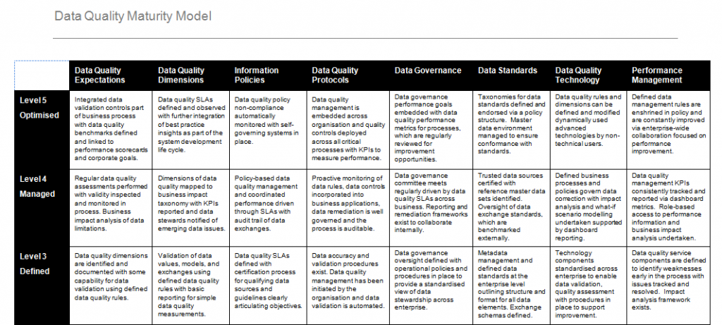 Maturity Model for Data Quality – GRCReady