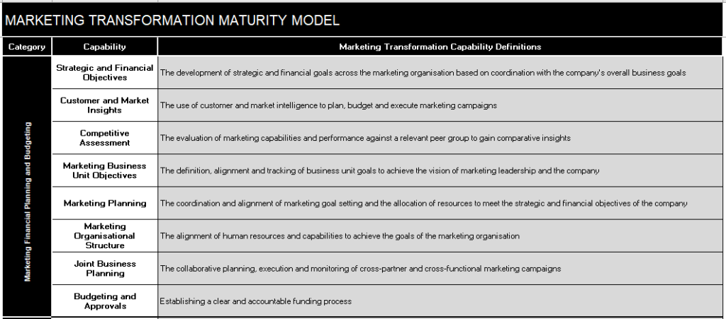 Marketing Transformation Maturity Model – GRCReady