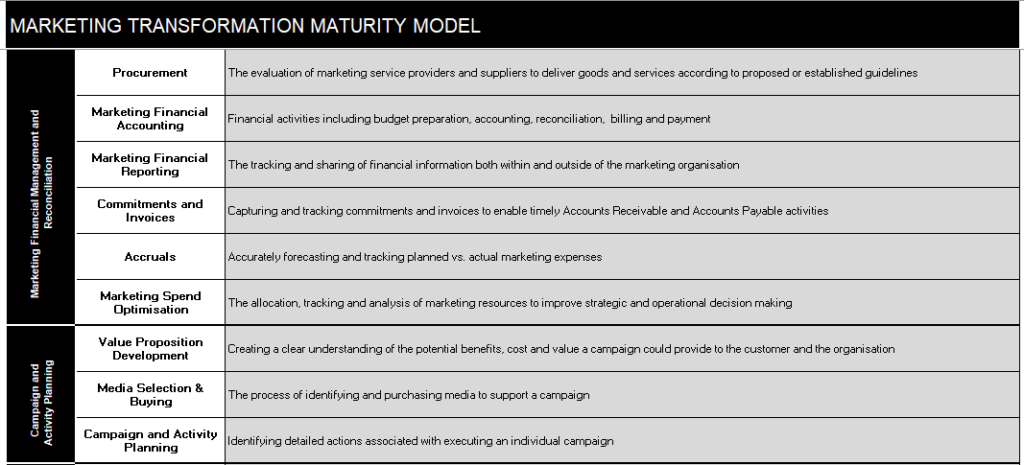 Marketing Transformation Maturity Model – GRCReady
