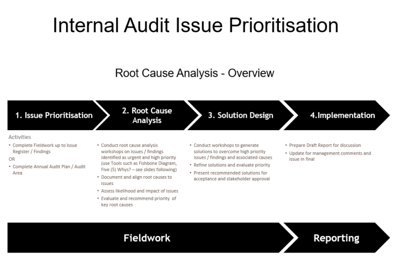 Internal Audit Root Cause Analysis GRCReady Internal Audit Root Cause Analysis GRCReady