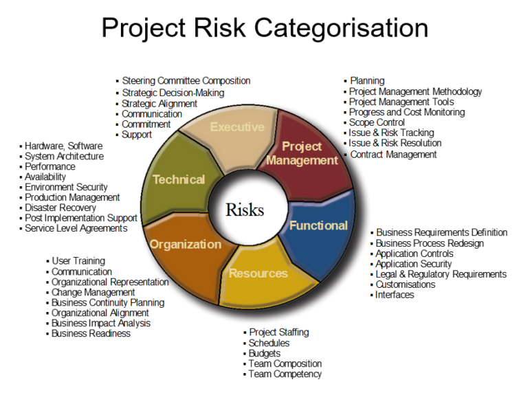 Project Risk Wheel – GRCReady